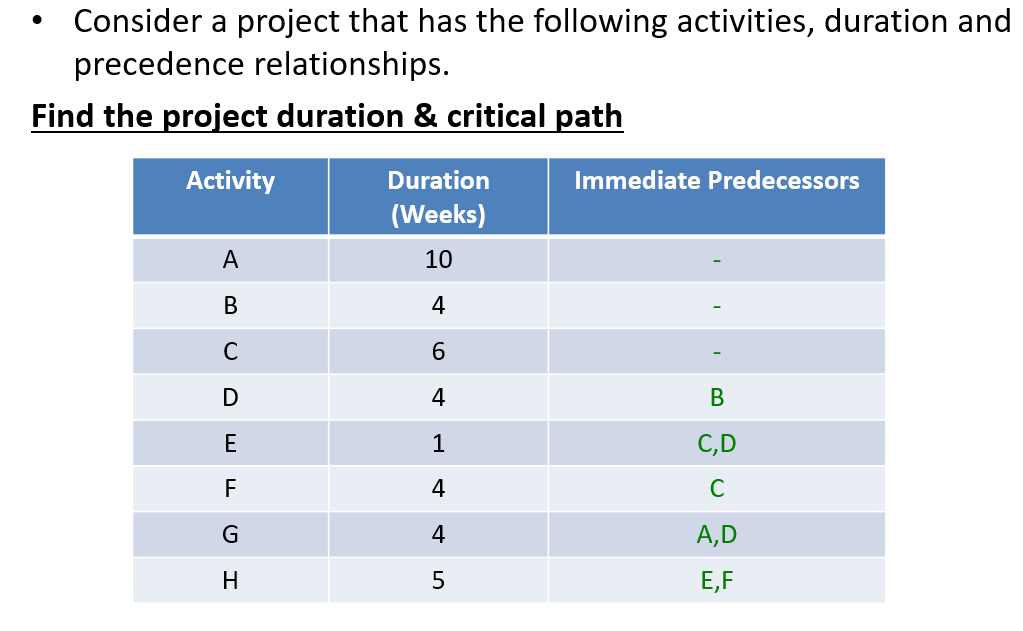 Solved Consider a project that has the following activities, | Chegg.com