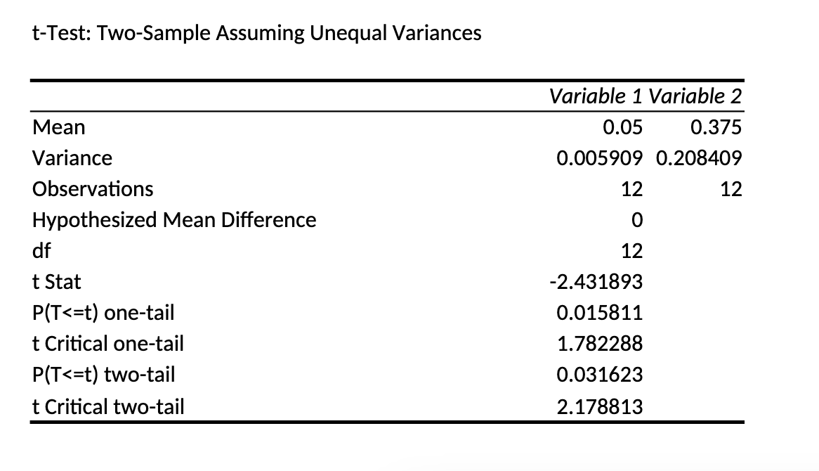 t-Test: Two-Sample Assuming Unequal VariancesTotal | Chegg.com