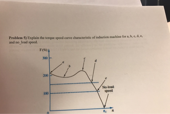 Solved Problem 5 Explain the torque speed curve | Chegg.com
