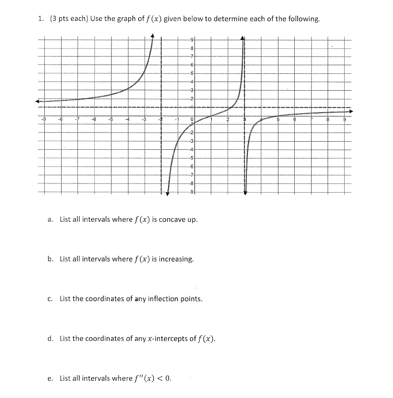 Solved 1. (3 pts each) Use the graph of f(x) given below to | Chegg.com