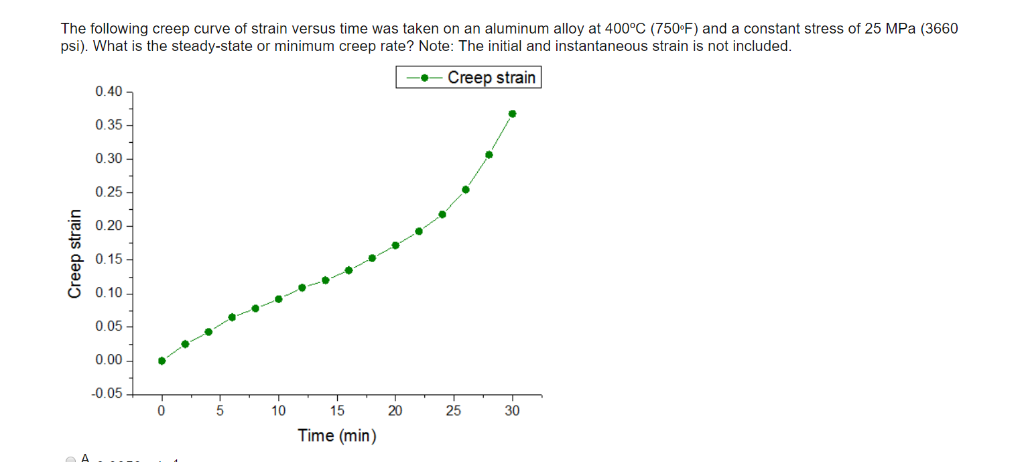 Solved The following creep curve of strain versus time was | Chegg.com
