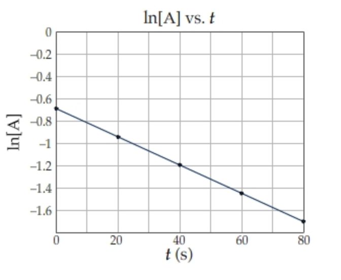 Solved A student collected time (t) and concentration ([A]) | Chegg.com
