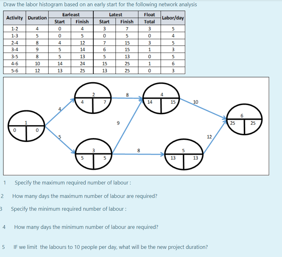 Solved Draw the labor histogram based on an early start for | Chegg.com