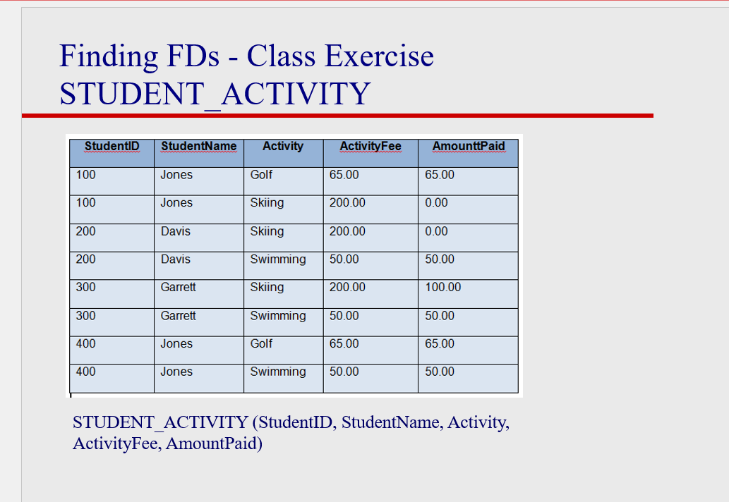 Solved Finding FDs - Class Exercise STUDENT ACTIVITY | Chegg.com