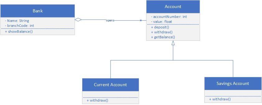 Solved Account Bank opens - Name: String - branch Code: int | Chegg.com