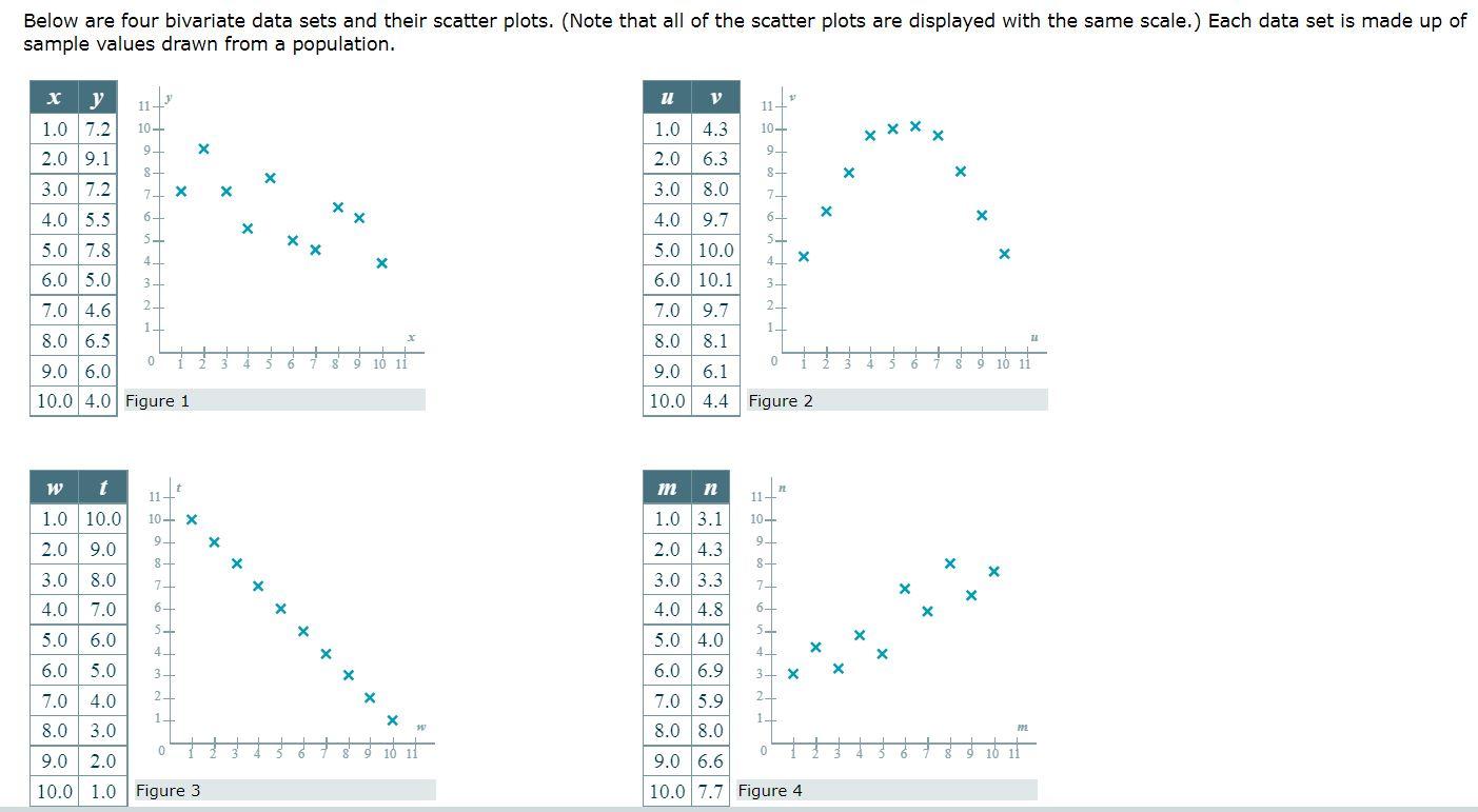 Solved Below are four bivariate data sets and their scatter | Chegg.com