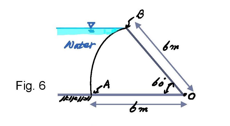 Solved The submerged sector gate AB shown is 1/6 of a circle | Chegg.com