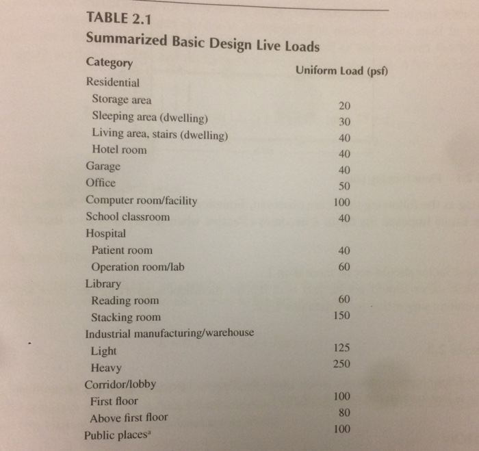 2. An interior steel column of an office building | Chegg.com