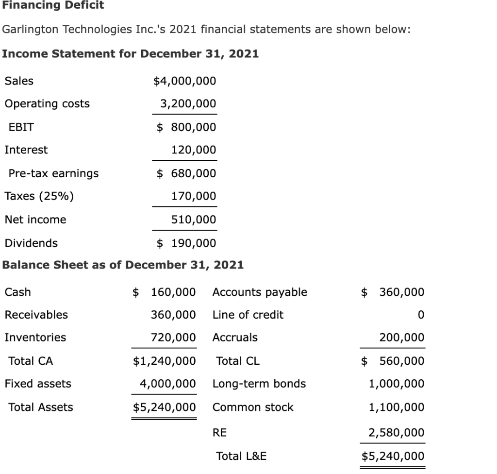 Solved Garlington Technologies Inc.'s 2021 financial | Chegg.com