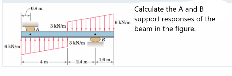 Solved -0.8 m Calculate the A and B 6 kN/m support responses | Chegg.com