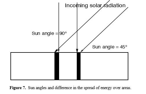 Solved Sun Angle and Insolation Intensity The nsa at | Chegg.com