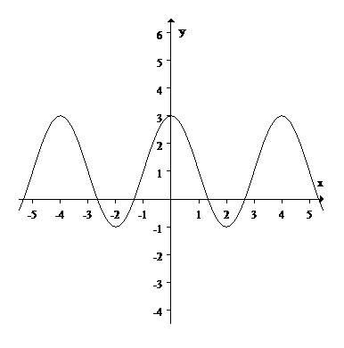 Solved . Find the period, midline, and amplitude of the | Chegg.com