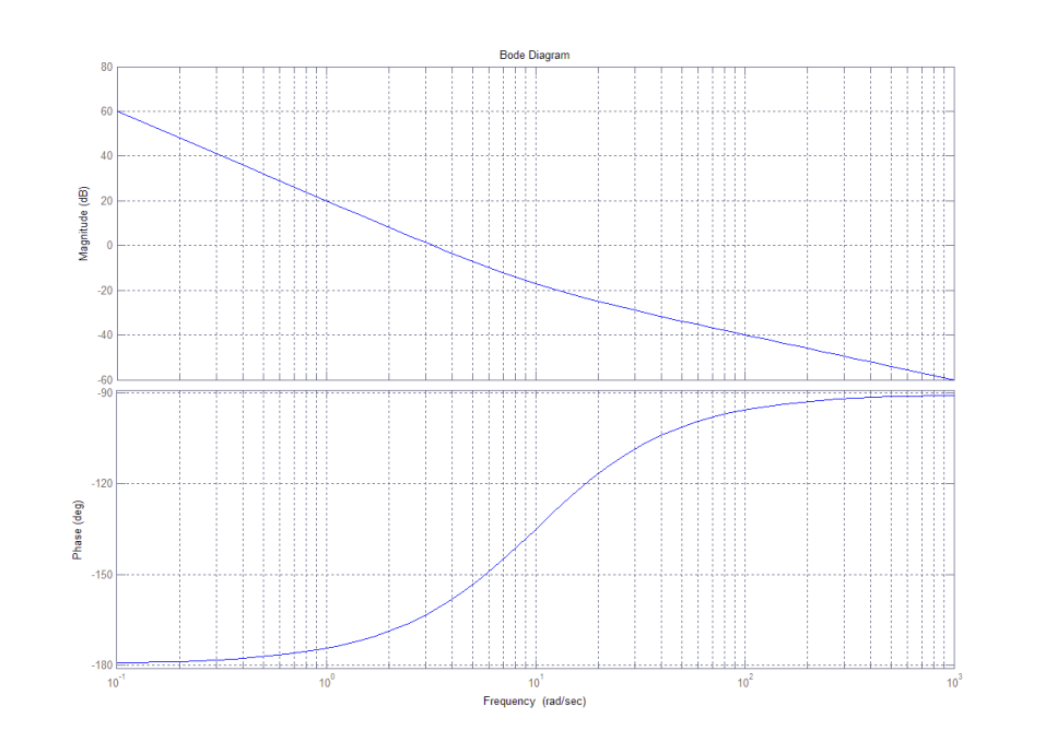 Solved Consider a unit feedback system. Given the following | Chegg.com