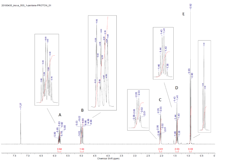 Solved The signals in the 1H NMR spectrum of 1-pentene | Chegg.com