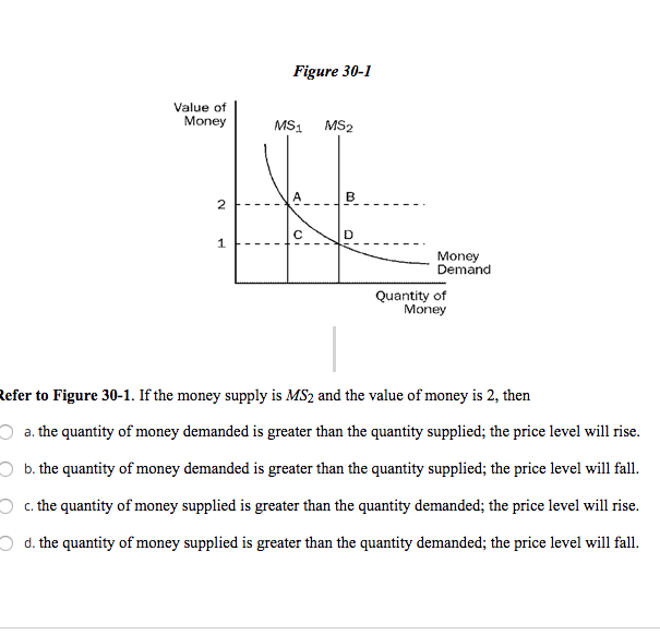Solved Figure 30-1 Value of Money MS1 MS2 2 ----VA. B. 1 - D | Chegg.com