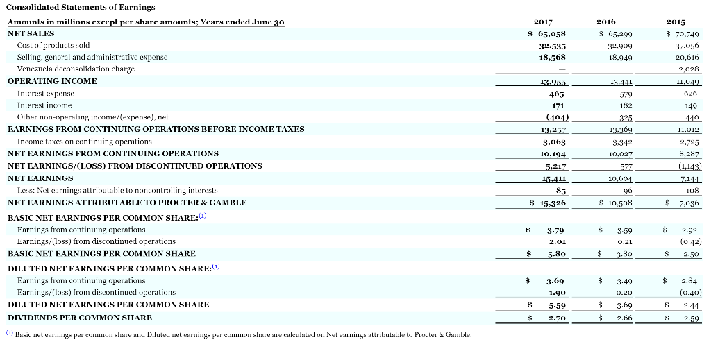 Solved The financial statements of P&G are presented in | Chegg.com