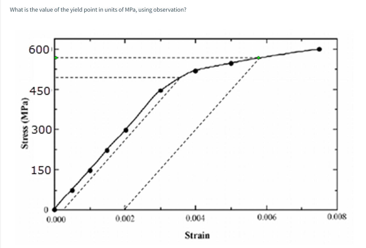 Solved What is the value of the yield point in units of MPa, | Chegg.com