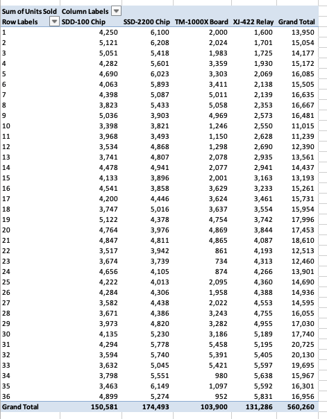 Solved Analyze the pivot table report and chart to identify | Chegg.com