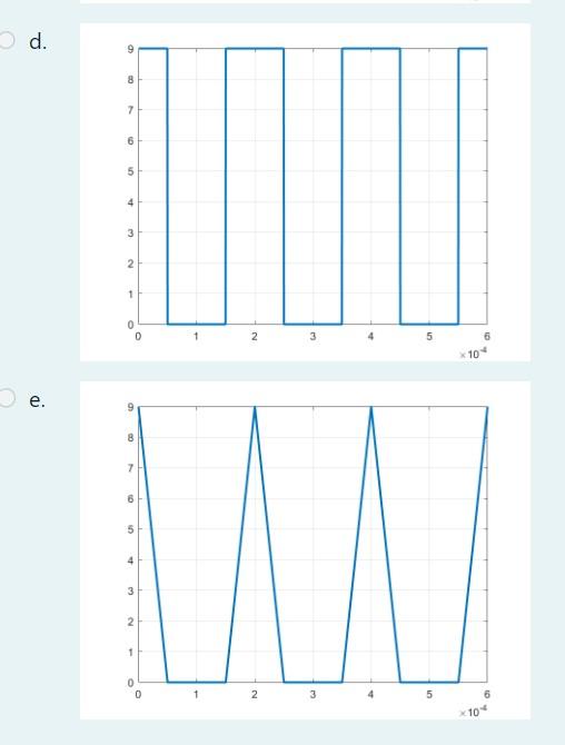 Solved For the AM waveform shown below, select the | Chegg.com