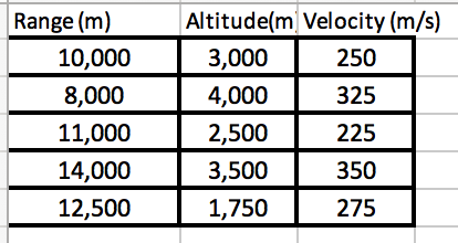 Solved where g 9.81 m/s is the acceleration due to gravity | Chegg.com