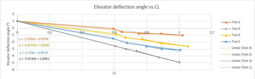 Solved Elevator deflection angle vs CL 2 1 Test 2 - Test 3 | Chegg.com