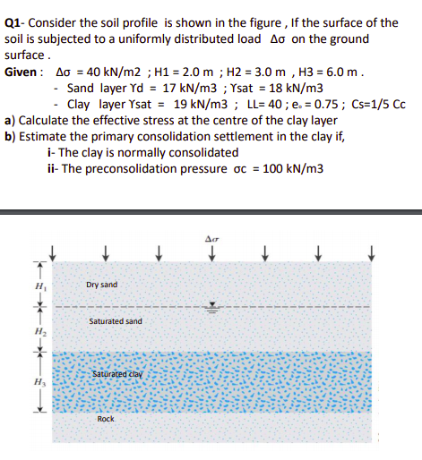 Solved Q1- Consider the soil profile is shown in the figure | Chegg.com
