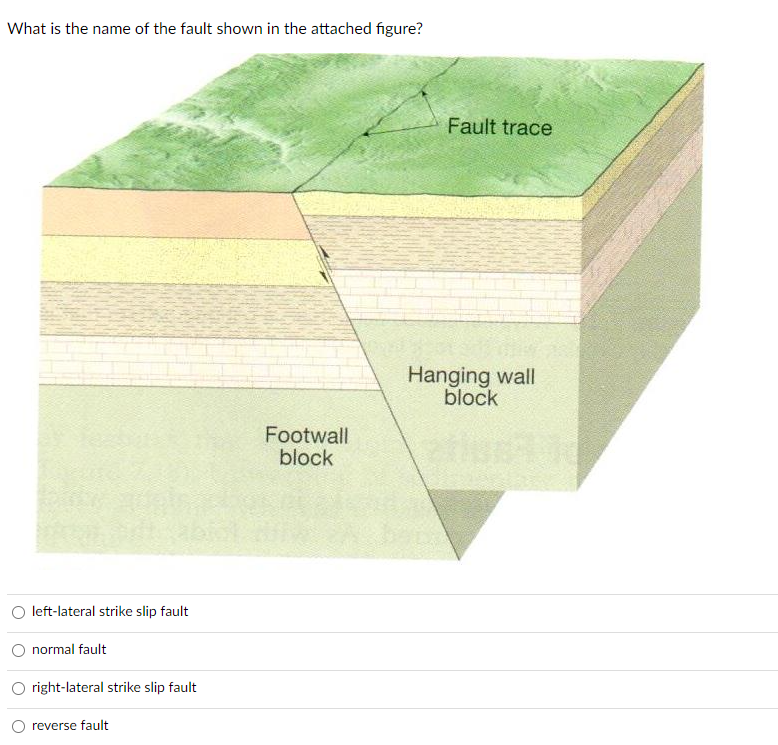 Solved What is the name of the fault shown in the attached | Chegg.com