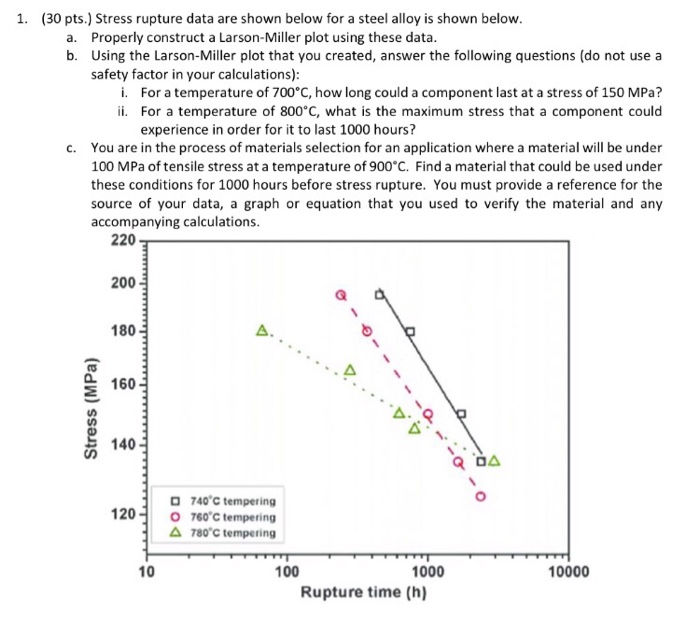 Solved Stress rupture data are shown below for a steel alloy | Chegg.com