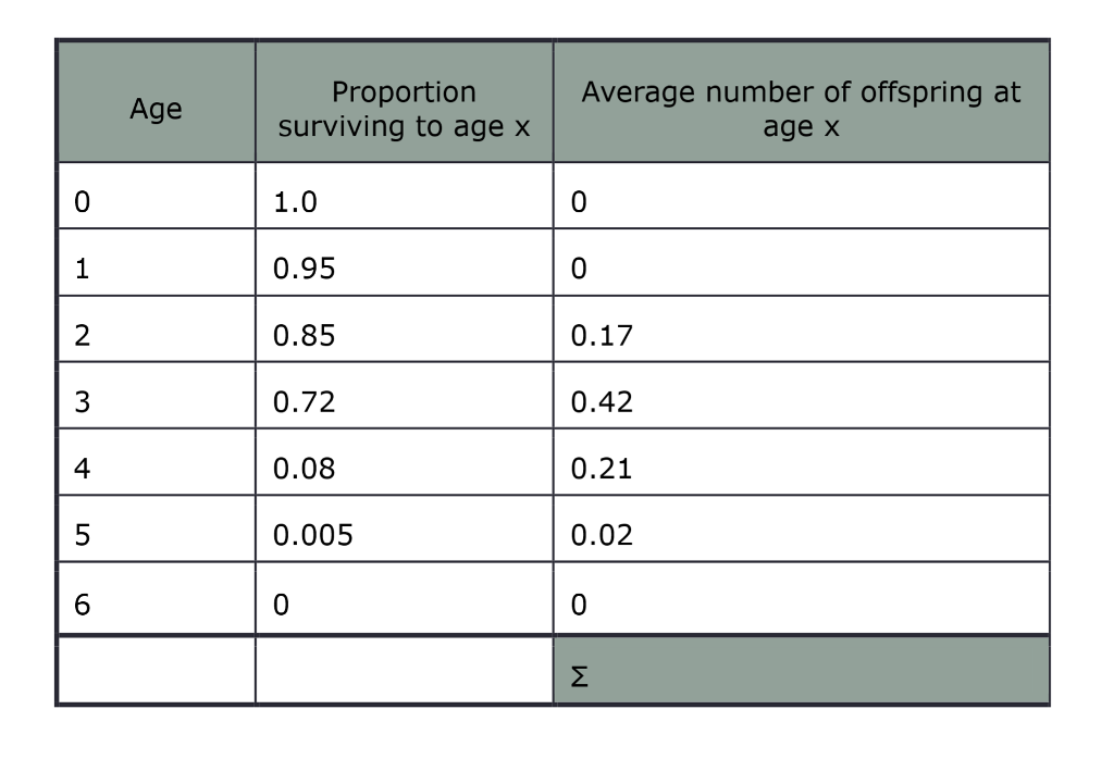 Solved A population table is shown on the next page for an | Chegg.com
