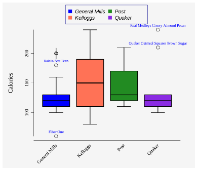 Solved Dbserving the side-by-side box and whisker plot in | Chegg.com
