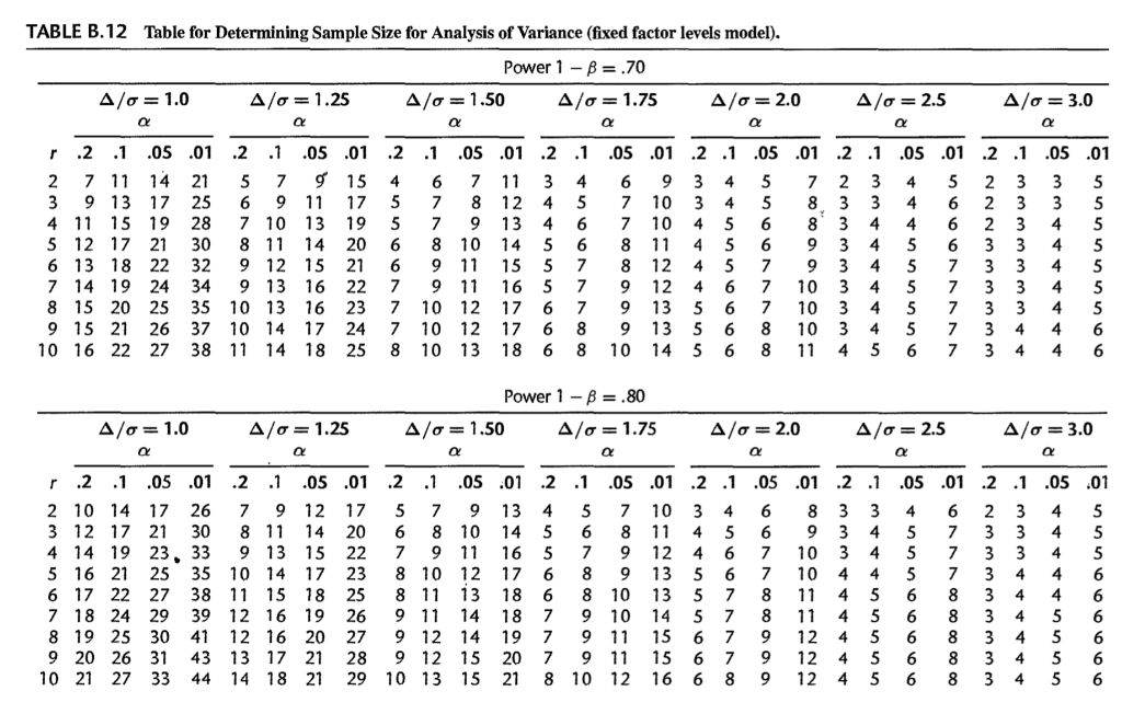Solved 2. Consider a single factor ANOVA model with r = 6 | Chegg.com