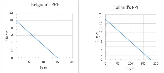 Solved The PPF curves for the two countries Holland and | Chegg.com