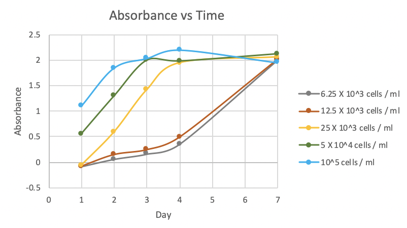 Solved Convert the absorbance into cell number, using ONLY | Chegg.com
