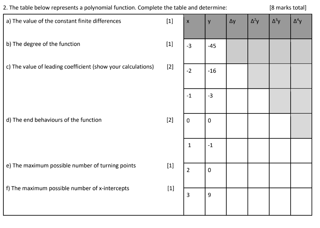 Solved 2. The table below represents a polynomial function. | Chegg.com