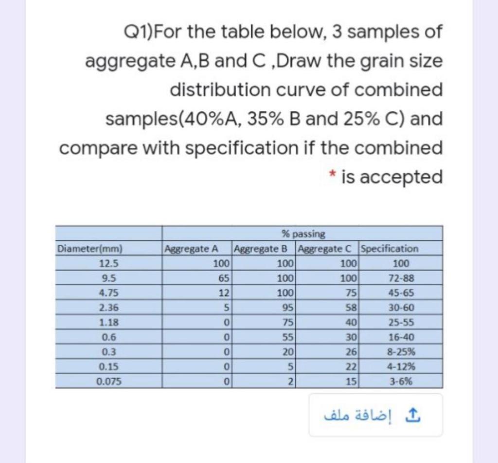 Solved Q1)For the table below, 3 samples of aggregate A,B | Chegg.com