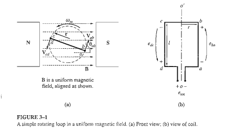 Solved The simple loop rotating in a uniform magnetic field | Chegg.com