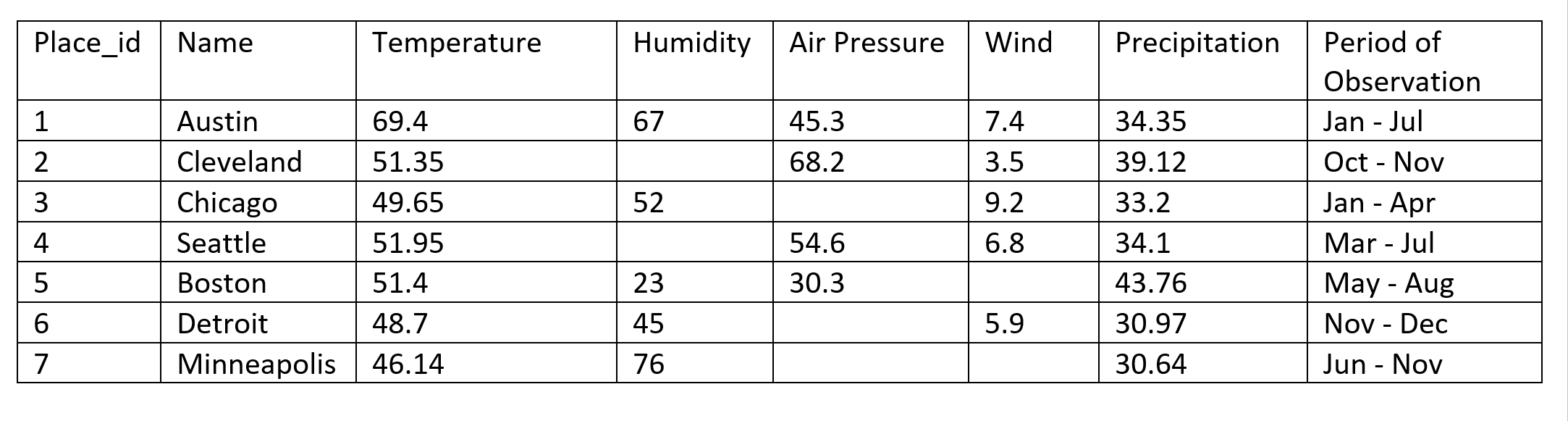Solved Accomplish the following tasks using MongoDB and | Chegg.com