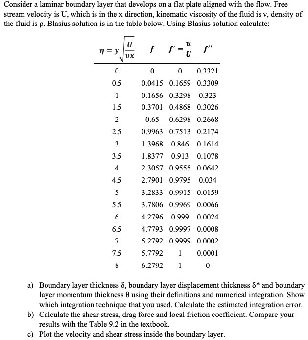 Consider a laminar boundary layer that develops on a | Chegg.com