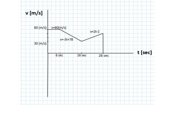 Solved construct s-t and a-t graphs for motion. when t=0 ; | Chegg.com