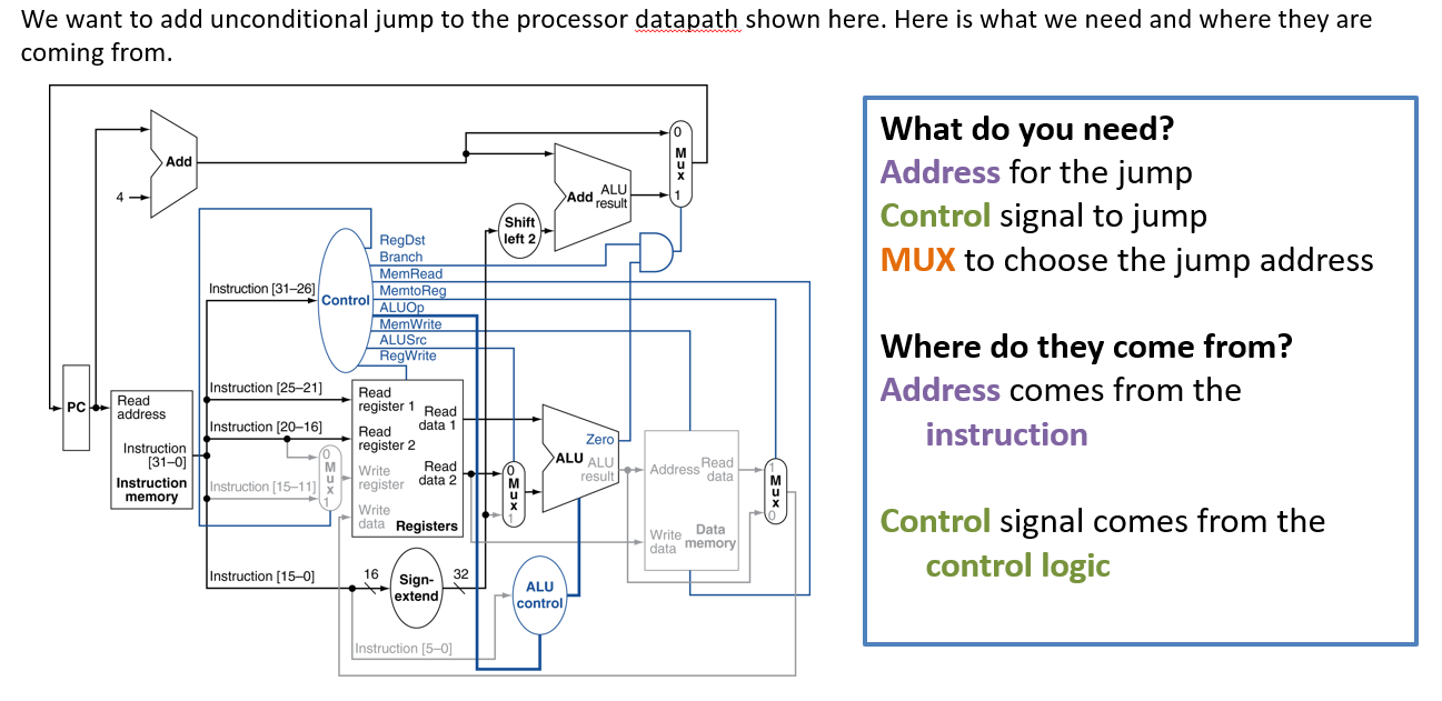 Solved We Want To Add Unconditional Jump To The Processor 
