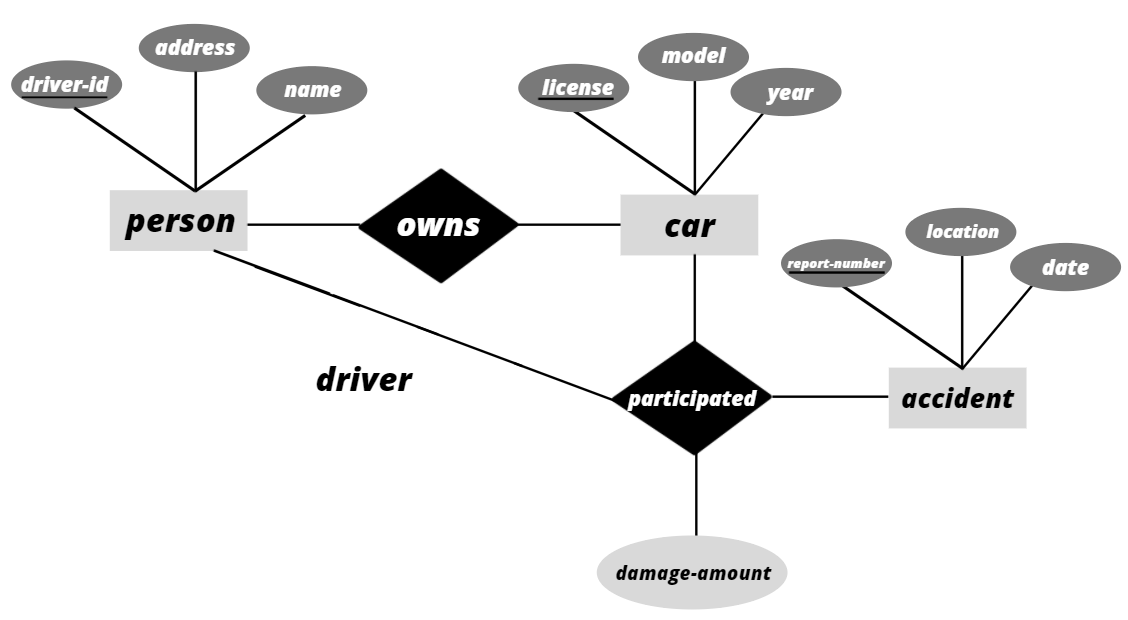 Solved Can you make an Entity Relationship (ER) Diagram | Chegg.com