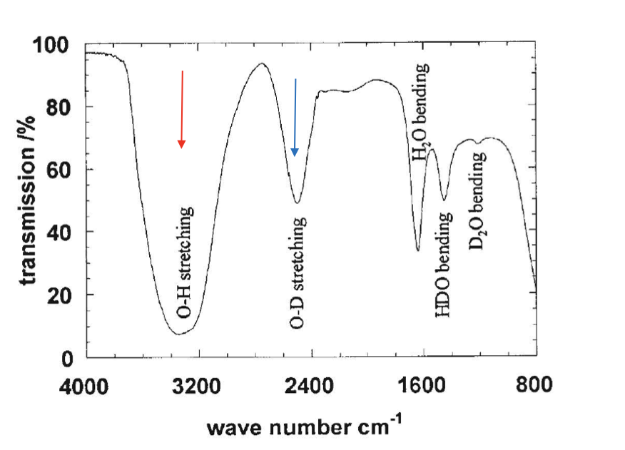Solved For the IR spectrum containing both H2O and D2O, | Chegg.com