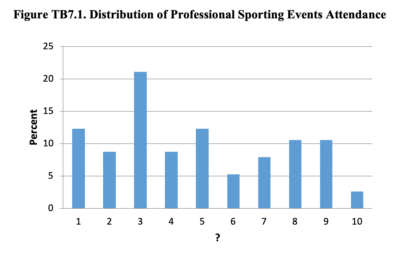 Figure TB7.1. Distribution of Professional Sporting | Chegg.com