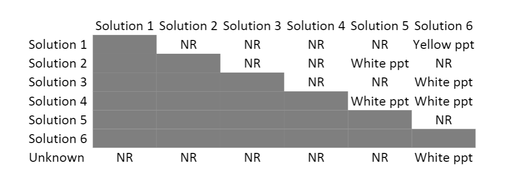 Solved 20. Your unknown solution is the same as one of the 6 | Chegg.com