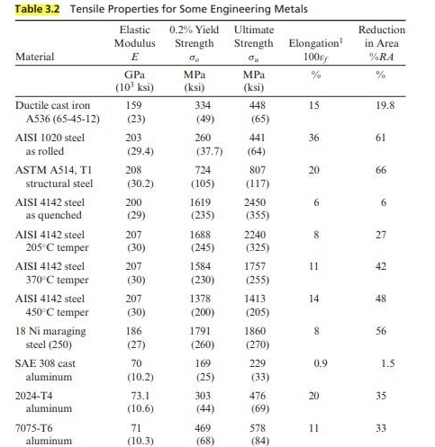 Solved A circumferentially grooved round bar made of 7075-T6 | Chegg.com