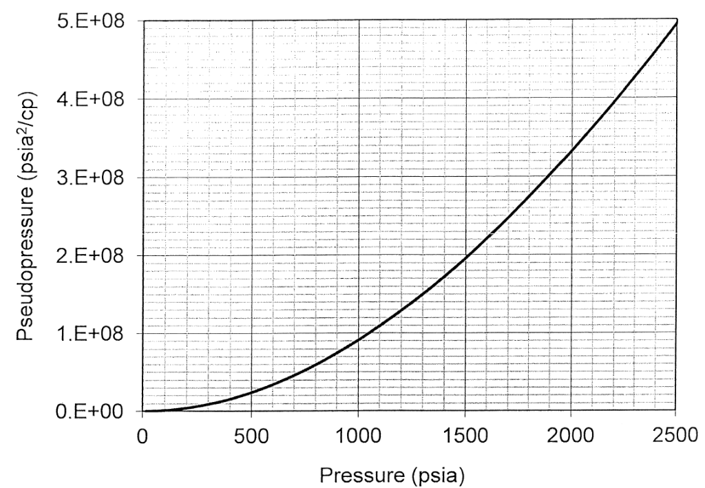 Solved A gas well in an infinite reservoir was produced at | Chegg.com