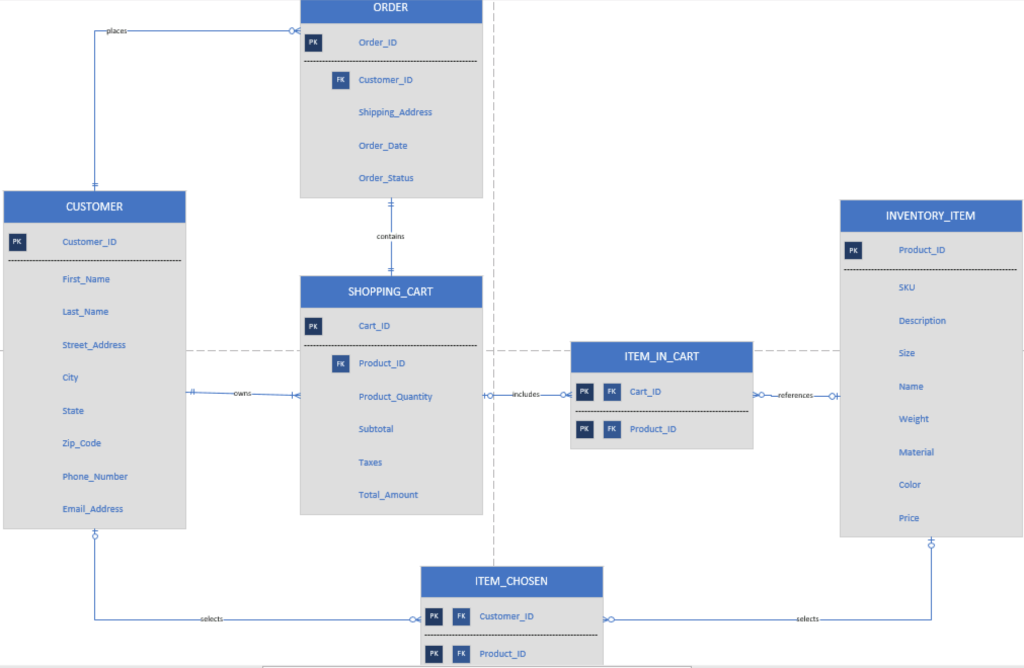 Solved Convert the ERD into relations. Make sure that | Chegg.com