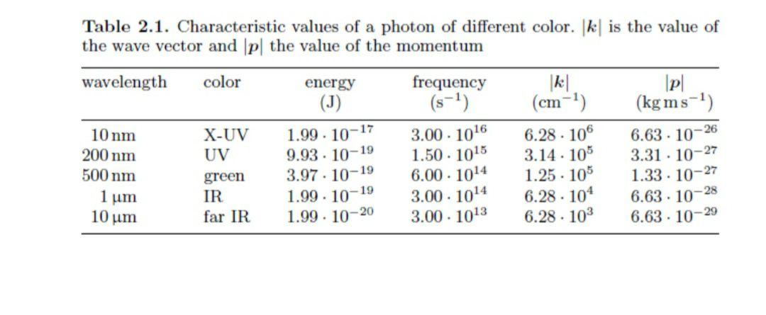 Table 2.1. Characteristic values of a photon of | Chegg.com