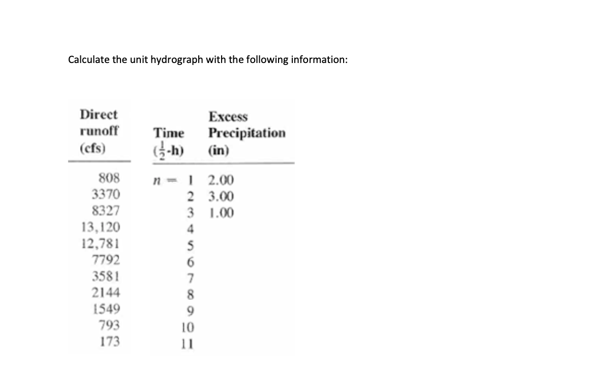 Solved Calculate the unit hydrograph with the following | Chegg.com