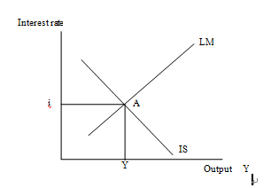 Solved Use the IS-LM graph provided below to answer the | Chegg.com